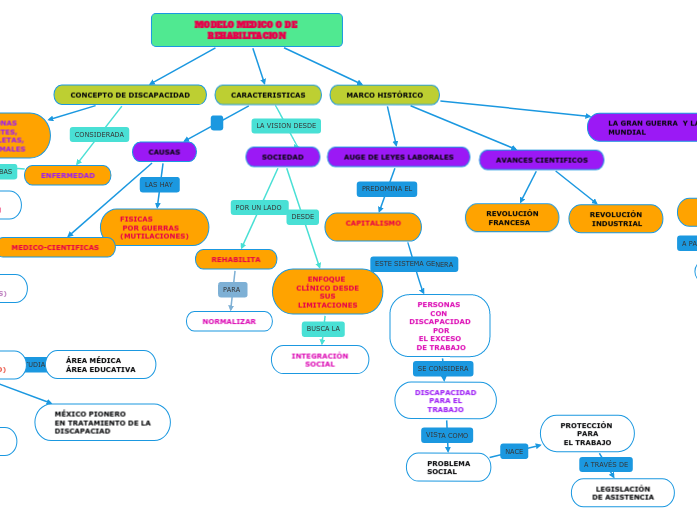 MODELO MEDICO O DE REHABILITACION - Mind Map